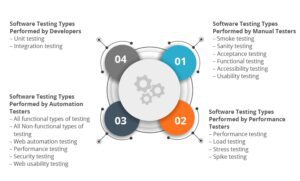 Types of Software Testing: A Comprehensive Guide