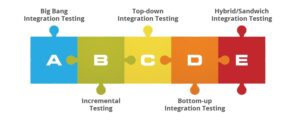 What is Integration Testing | Types, Tools, Steps to Perform
