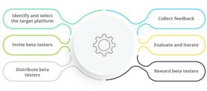 Beta Testing Guide: What, Why & How to Ensure App Success!