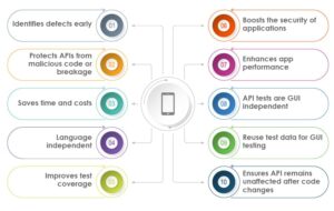 Why is API Testing Indispensable For Today’s Complex Apps?