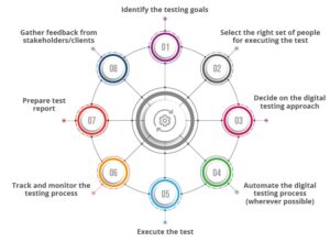 Elevate Your Digital Experience: How Testing Enhances DX CX