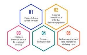 How to Embed Security Testing in DevOps CI/CD Pipeline