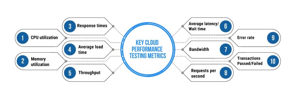 6 Best Practices for Cloud Performance Testing