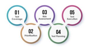 Risk-Based Testing for UK Businesses – Smarter QA Strategy