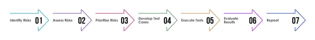 Risk-Based Testing for UK Businesses – Smarter QA Strategy