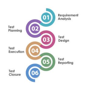 Software Testing Life Cycle (STLC) – An Informative Guide