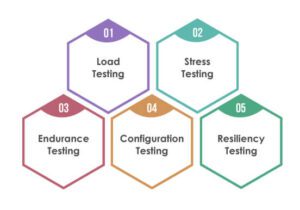 The Role of Infrastructure Testing for Cloud-Based Systems