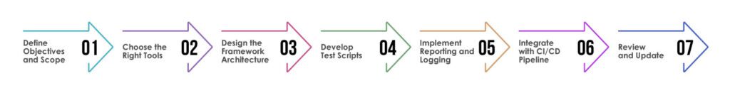 Proven QA Automation Strategy for Faster Testing Success