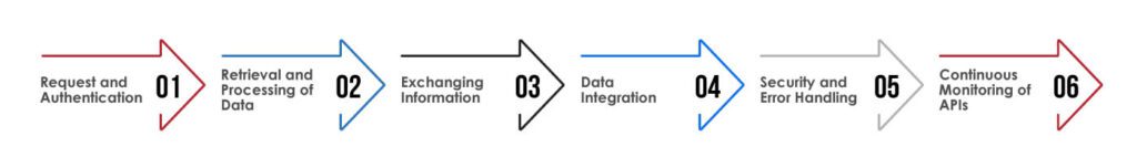 How API Integration Is Revolutionizing the FinTech Industry