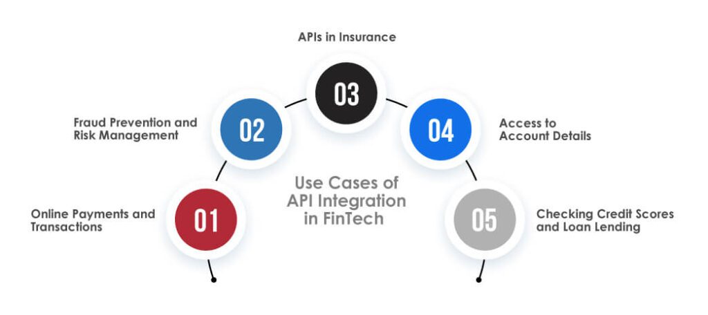 How API Integration Is Revolutionizing the FinTech Industry