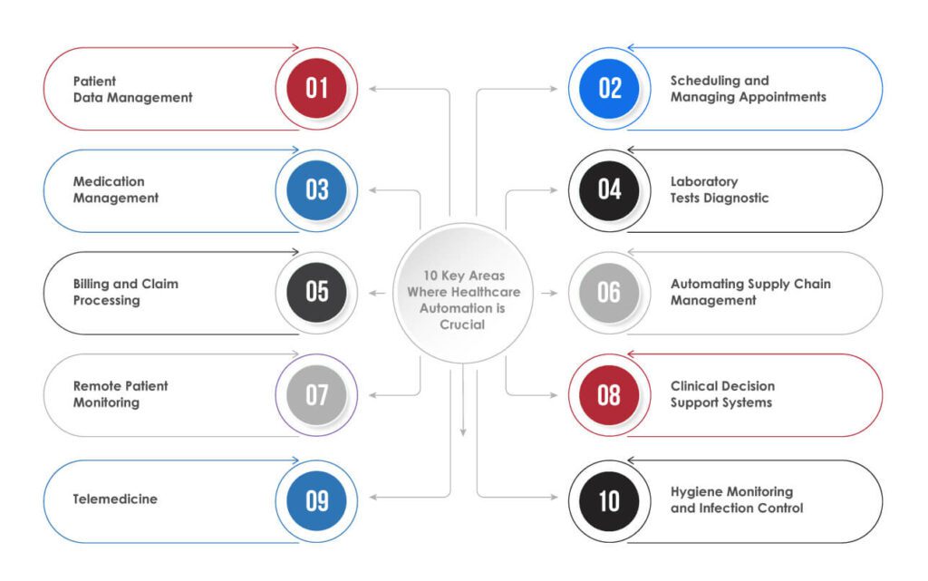 Healthcare Automation | Impact of Automation in Healthcare