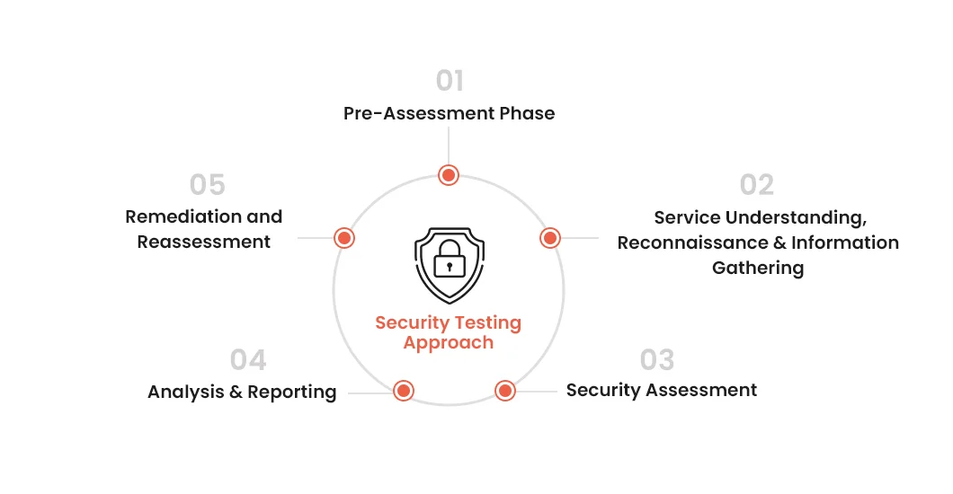 Security Testing Services | Cyber Security Testing Company