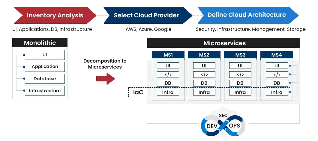 Custom Enterprise Application Modernization Services
